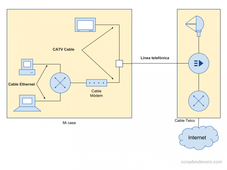 Red WAN (Wide Area Network) - CCNA Desde Cero