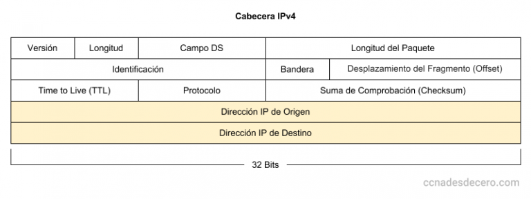 Qué es IPv4 y las clases de redes IPv4 A, B, C, D, E - CCNA Desde Cero
