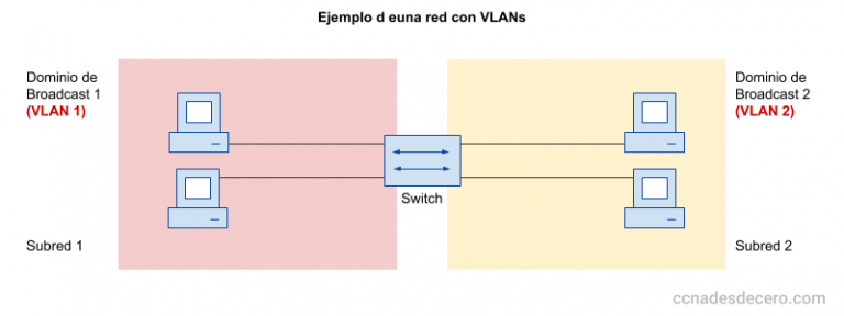 Qué es una VLAN y Tipos de VLAN - CCNA Desde Cero