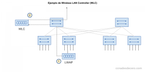 WLC qué es? Wireless LAN Controller de Cisco - CCNA Desde Cero
