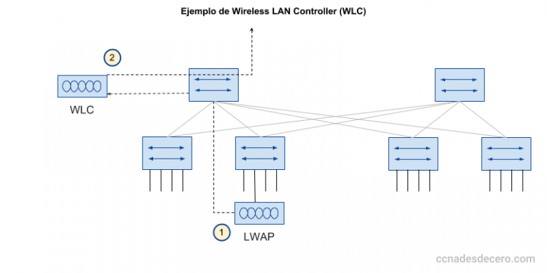 WLC qué es? Wireless LAN Controller de Cisco - CCNA Desde Cero