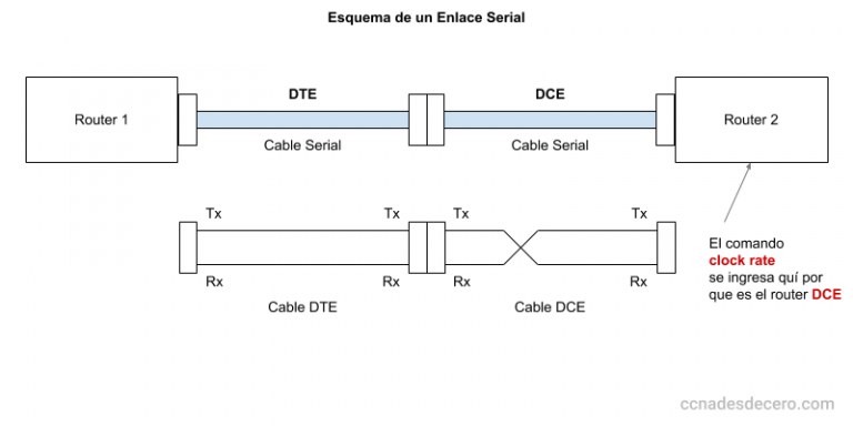 Cómo Configurar Interfaz Serial Cisco - CCNA Desde Cero