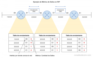 Protocolo RIP - CCNA Desde Cero