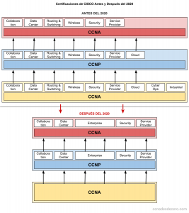 Cambios en Certificaciones de Cisco en 2020 - CCNA Desde Cero