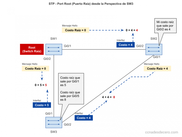 ¿Cómo Funciona STP (Spanning Tree Protocol)? - CCNA Desde Cero