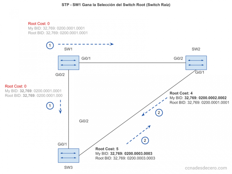 ¿Cómo Funciona STP (Spanning Tree Protocol)? - CCNA Desde Cero