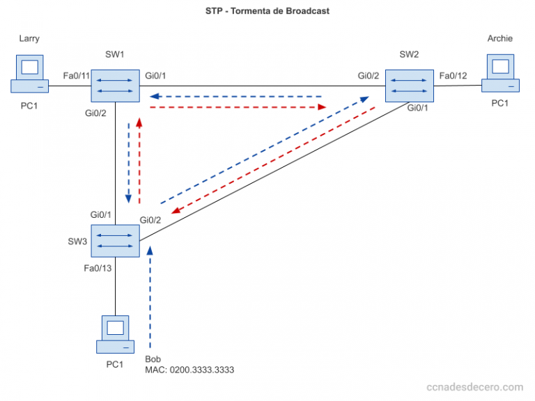 ¿Qué es STP y Para que Sirve STP? - CCNA Desde Cero