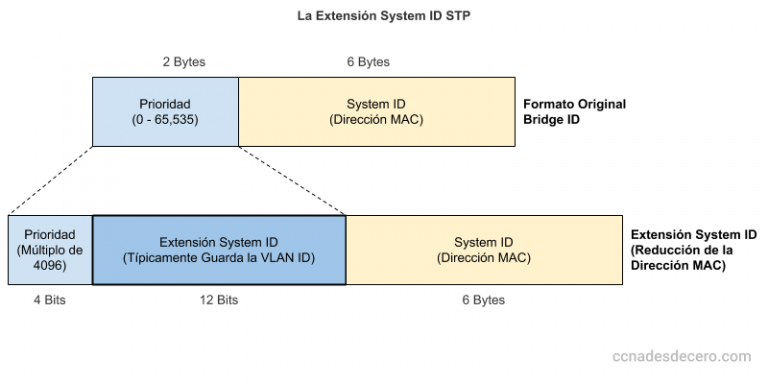Cómo Configurar RSTP - CCNA Desde Cero