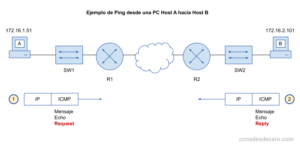 Qué es Ping y Cómo Funciona Ping en Cisco - CCNA Desde Cero