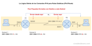 Cómo Configurar el Enrutamiento IPv6 en Cisco - CCNA Desde Cero
