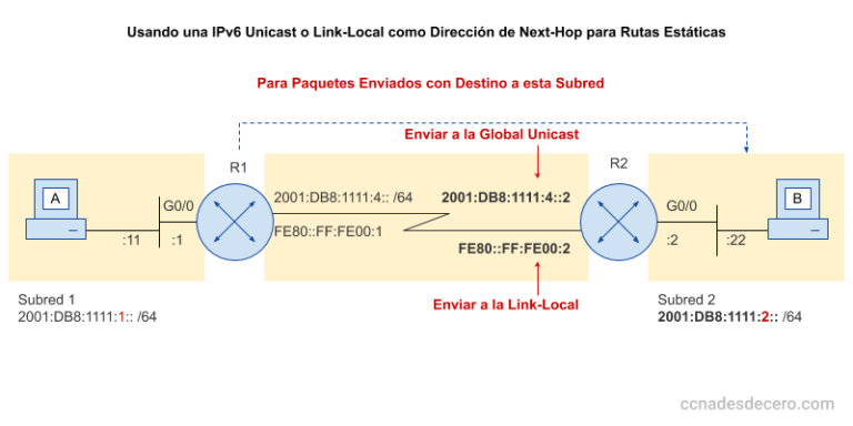 Cómo Configurar el Enrutamiento IPv6 en Cisco - CCNA Desde Cero