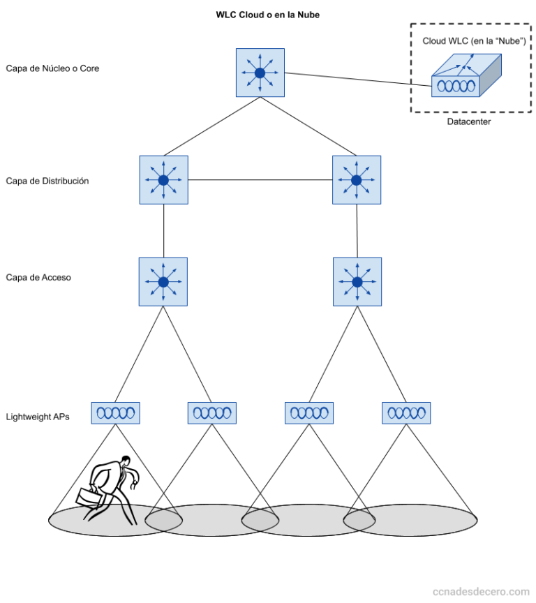 WLC Comparación de Implementación - CCNA Desde Cero